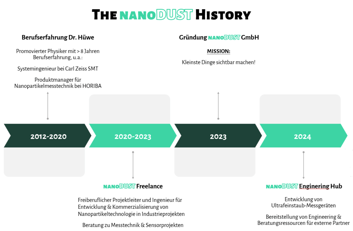 Über uns - nanoDUST GmbH | Dr. Florian Hüwe