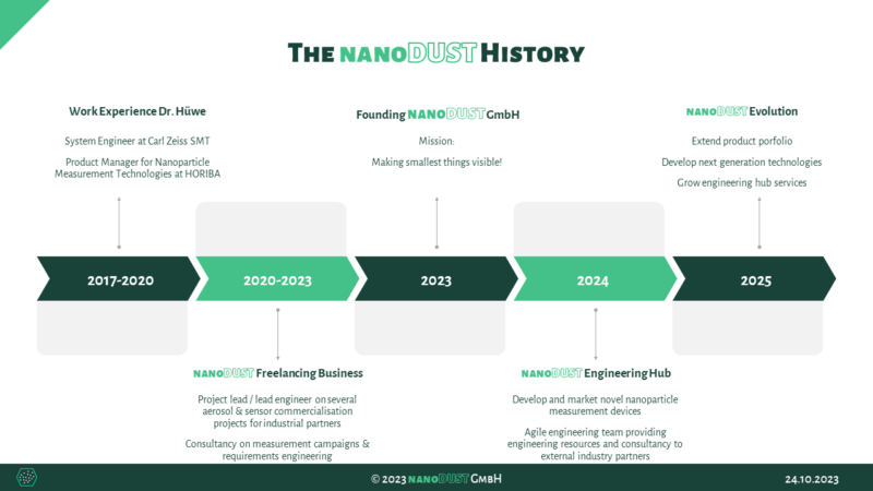 About Us - Ultrafine Particles & Aerosols | nanoDUST GmbH